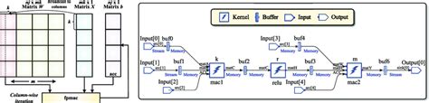 A Vectorized Matrix Multiplication In Column B Igbt Ann Model Aie