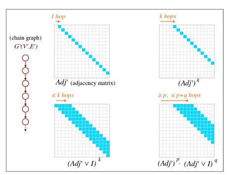 visualizing non zero structure of adjacency matrix of a chain graph we