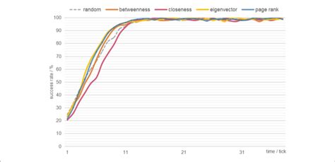 Intervention Outcomes Of The Random And Four Centrality Based