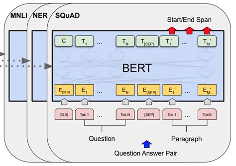 The Basics Of Language Modeling With Transformers Bert Emerging