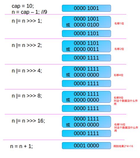 【java】hashmap源码分析（jdk1 8） itimetraveler