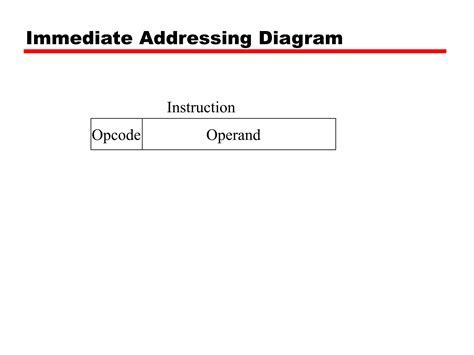 Addressing Modes In Computer Architecture Ppt Programming Languages Computing