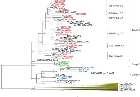Sequence And Structure Analyses Of Lytic Polysaccharide Monooxygenases Mined From Metagenomic