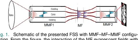 Figure 1 From A High Sensitive Fiber Specklegram Refractive Index