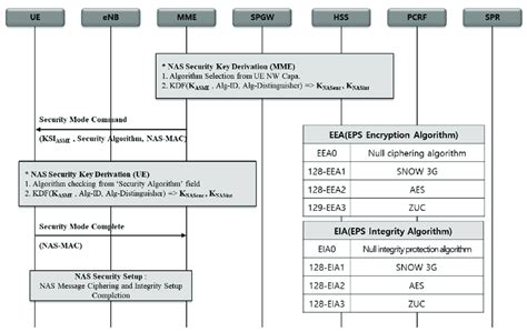 nas security setup procedure of 5g nsa download scientific diagram