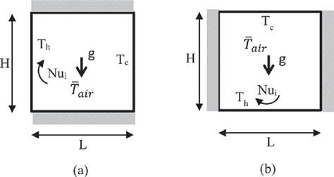Scheme 2d Cavity In Natural Convection A Vertical Wall B Download Scientific Diagram