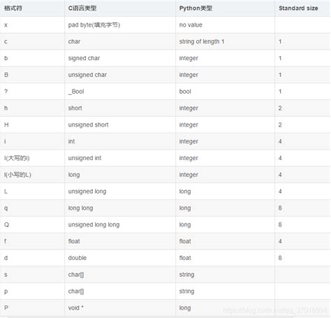 Python操作dbf文件：读写与格式解析 Csdn博客