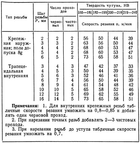 Число проходов и скорости резания при нарезании резьбы на проход на сером чугуне резцом с
