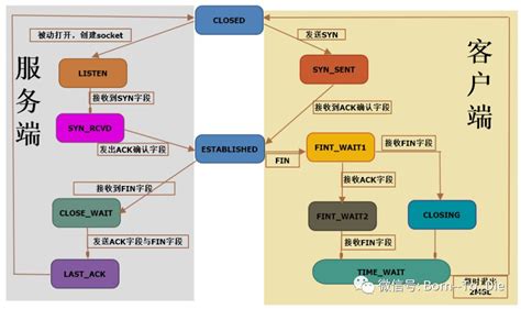 tcp port numbers reused出现原因 图文并茂详解tcp的3次握手 4次挥手 11种状态集 csdn博客