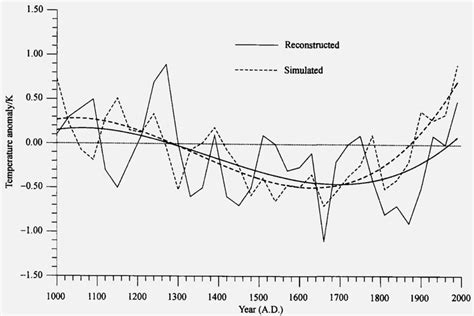 Comparison Of Simulated And Reconstructed Winter Half Year Temperature