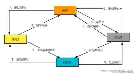 Go Zero中redis缓存常见问题以及详解gozero Redis Csdn博客