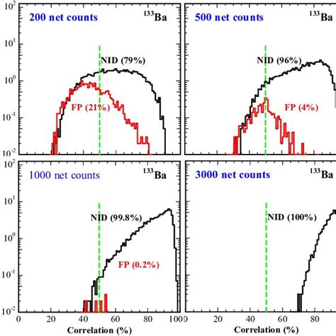 procedure used to determine the lower nuclide identification limits