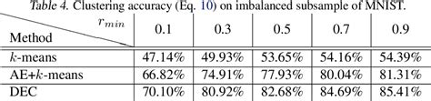Table 1 From Unsupervised Deep Embedding For Clustering Analysis Semantic Scholar