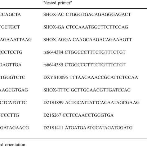 Polymorphic Makers Primer Sequences For Hemi Nested Pcr Reactions