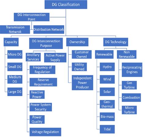 Classification Of Dgs Download Scientific Diagram