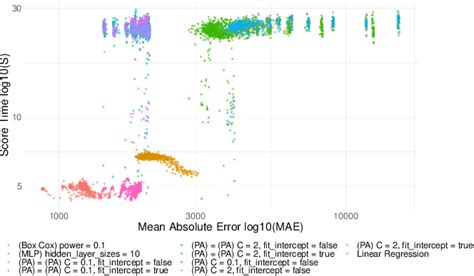 Time Taken To Test The Online Algorithms Versus Mean Absolute Error