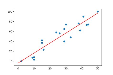 Linear Regression In Python Using Numpy Polyfit With Code Base