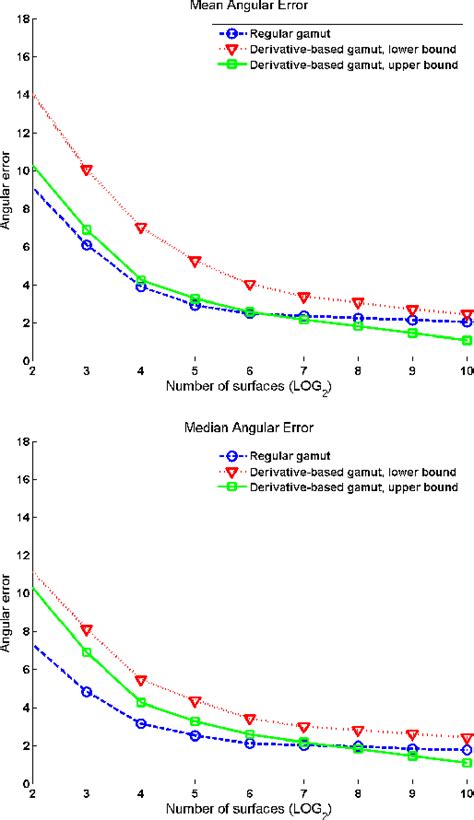 Figure 2 From Color Constancy By Derivative Based Gamut Mapping Semantic Scholar