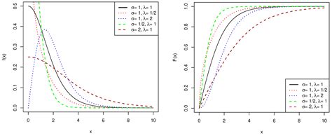 Parameter Estimation Of Exponentiated Half Logistic Distribution For