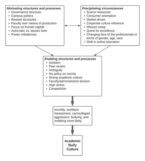 Figure 1 Conceptual Framework Of Bullying By Twale And De Luca 2008