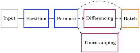 Preprocessing Pipeline Labelled Images Are Partitioned Into Training Download Scientific