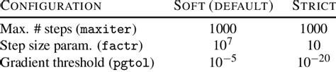Soft And Strict Settings For The Stopping Of The L Bfgs B Optimizer Download Scientific Diagram