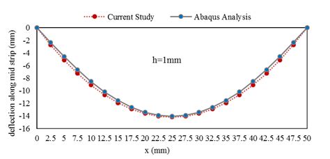 Comparison For Deflected Curve Along Mid Strip Under Fig 4 Finite Download Scientific Diagram