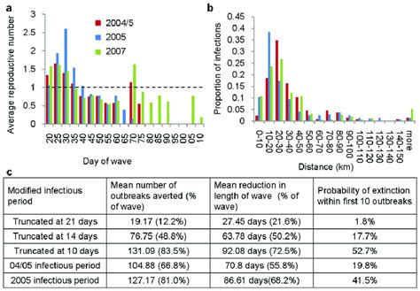Reconstructing The Epidemic Tree A Temporal Pattern Of Average Download Scientific Diagram