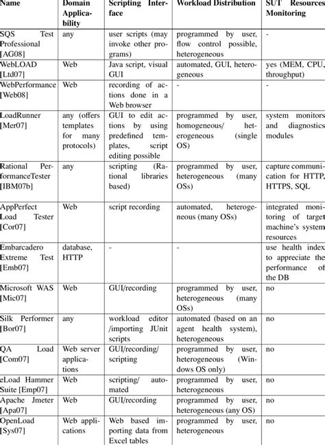 1 performance testing tools comparison download table