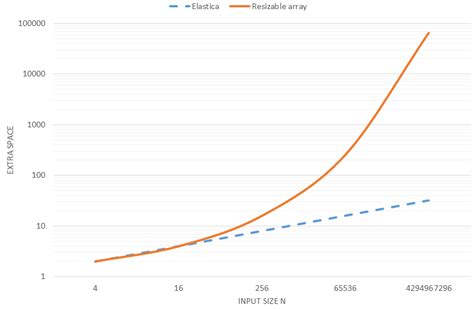 The Extra Space Consumption Of Resizable Array And Elastica Download