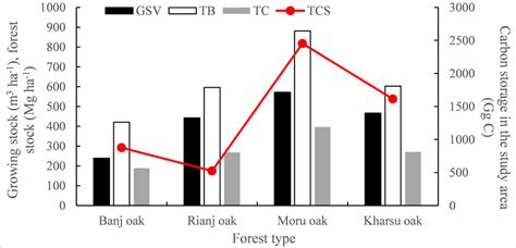 Stock Distribution Among Different Forest Types Along The Altitudinal