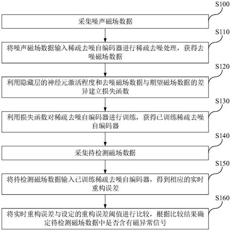 基于稀疏去噪自编码器的背景噪声磁异常检测方法