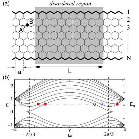 A Structure Of Graphene Zigzag Ribbon The Disordered Region With Download Scientific Diagram