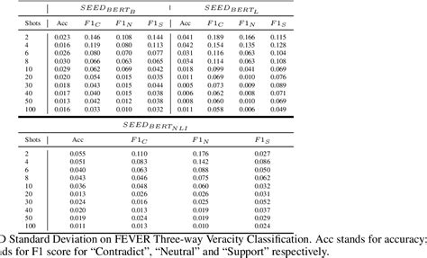 Table 13 From Aggregating Pairwise Semantic Differences For Few Shot Claim Veracity