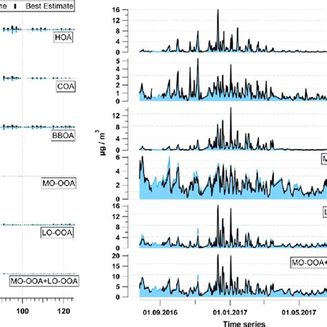 Schematic Flow Diagram Of The Real Time Source Apportionment Cmb Is