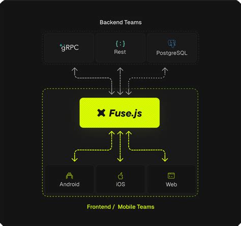 Announcing Fusejs The Opinionated Framework For Creating Typesafe Data Layers