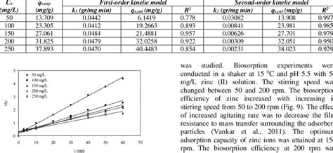 The Pseudo First Order And Pseudo Second Order Kinetics Constants For