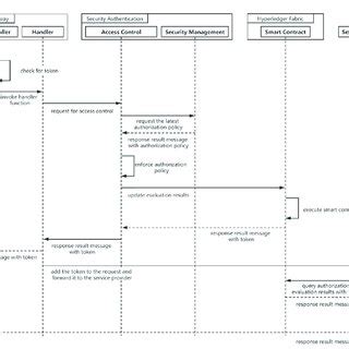 Sequence Diagram For Access Request Download Scientific Diagram