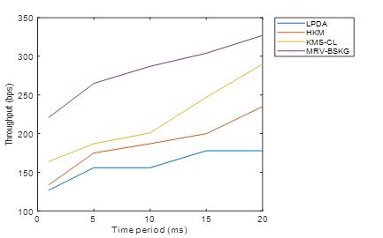 Throughput Comparison Of Proposed Fog Based System With Other Existing