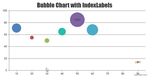 bubble chart canvasjs charts
