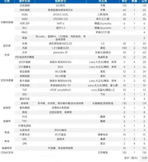 苹果vision Pro物料成本曝光，3499美金售价原来是这样来的 知乎