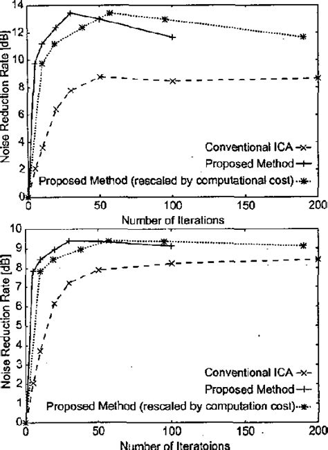 figure 1 from evaluation of fast convergence algorithm for blind source