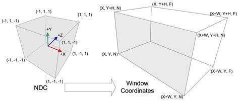 OpenGL Viewport Transform
