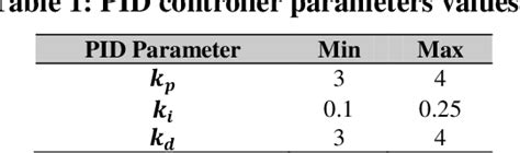 Table 1 From Pid Controller Design For Cruise Control System Using