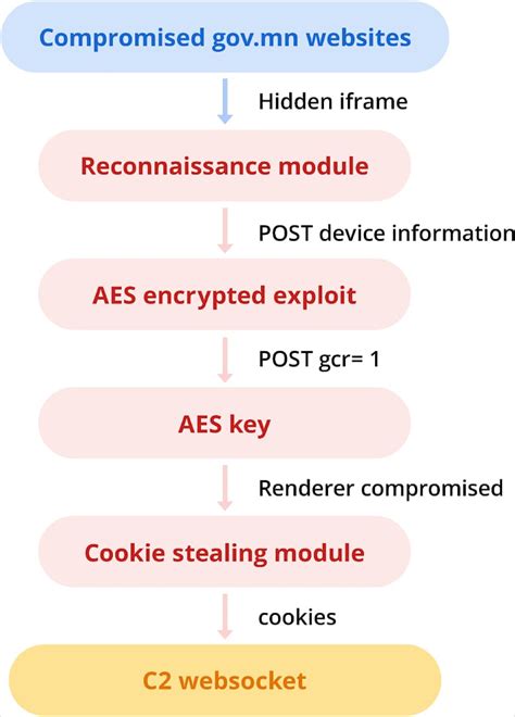 Russian Apt29 Hackers Use Ios Chrome Exploits Created By Spyware Vendors