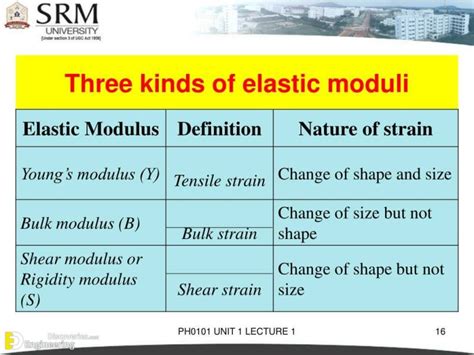 Relation Between Elasticity And Young S Modulus At Susan Cummings Blog