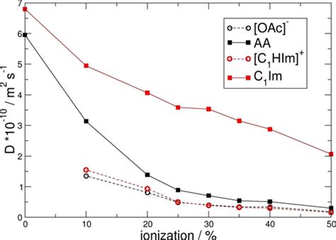 On The Rich Chemistry Of Pseudo‐protic Ionic Liquid Electrolytes Wylie Chemsuschem Wiley