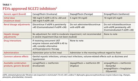 Dapagliflozin A Novel Sglt2 Inhibitor