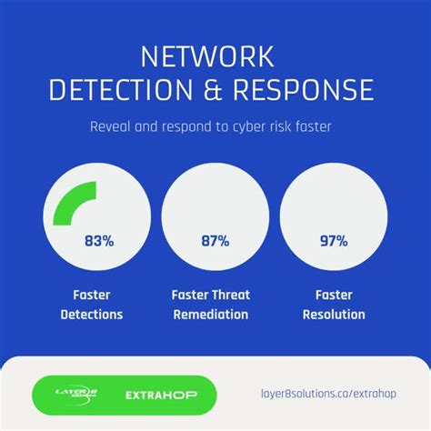 Layer 8 Solutions On Linkedin Networksecurity Cybersecurity Itmanagement Techinnovation