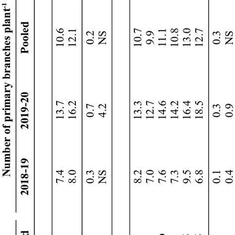 Effect Of Sowing Dates On Plant Height Number Of Branches And Days To Download Scientific